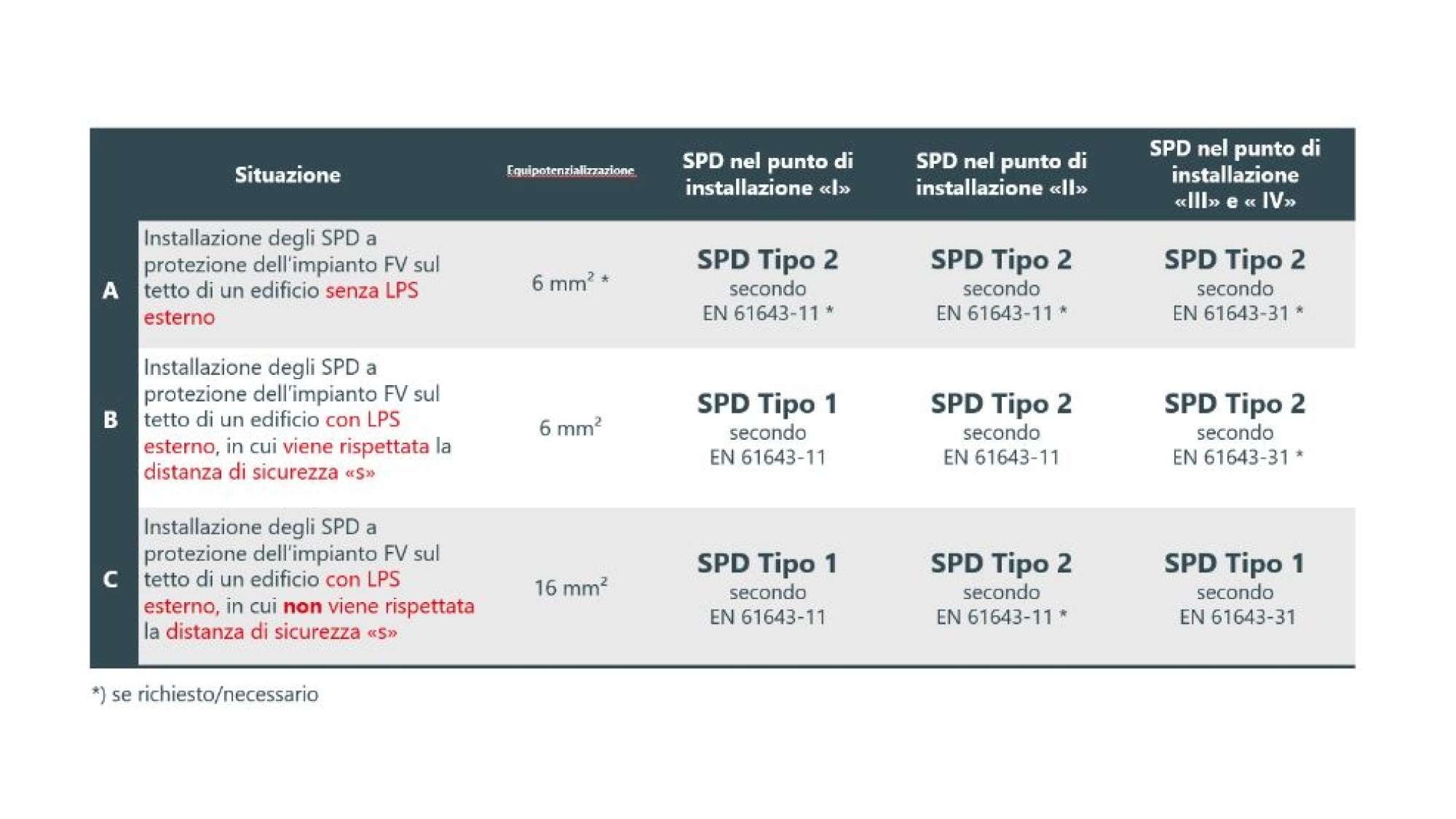Aggiornamento norma CEI 64-8 per la protezione da fulmini e sovratensioni