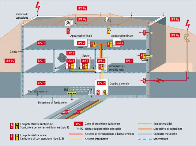 Concetto di protezione da fulminazione a zone